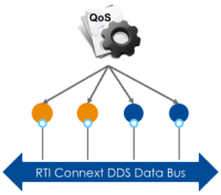QoS | Data Distribution Service (DDS) Community RTI Connext Users